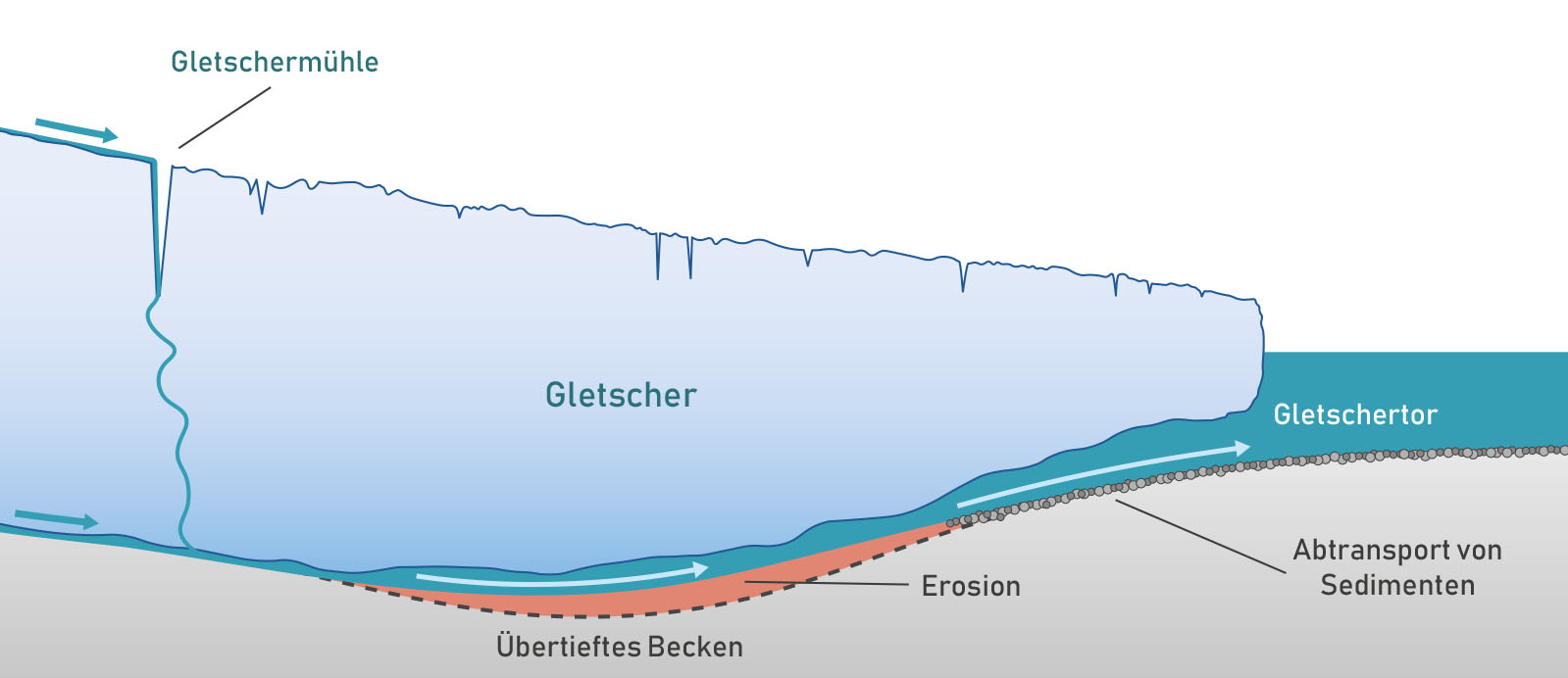 Flussgeschichte der Aare - Die Aare